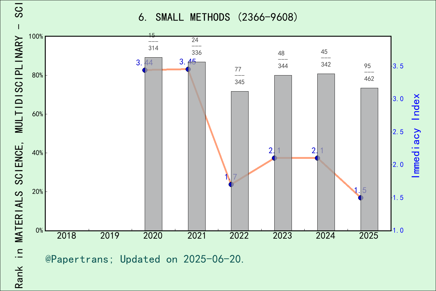 期刊影响因子2024/2025: Small Methods, SMALL METHODS, ISSN:2366-9608, eISSN ...