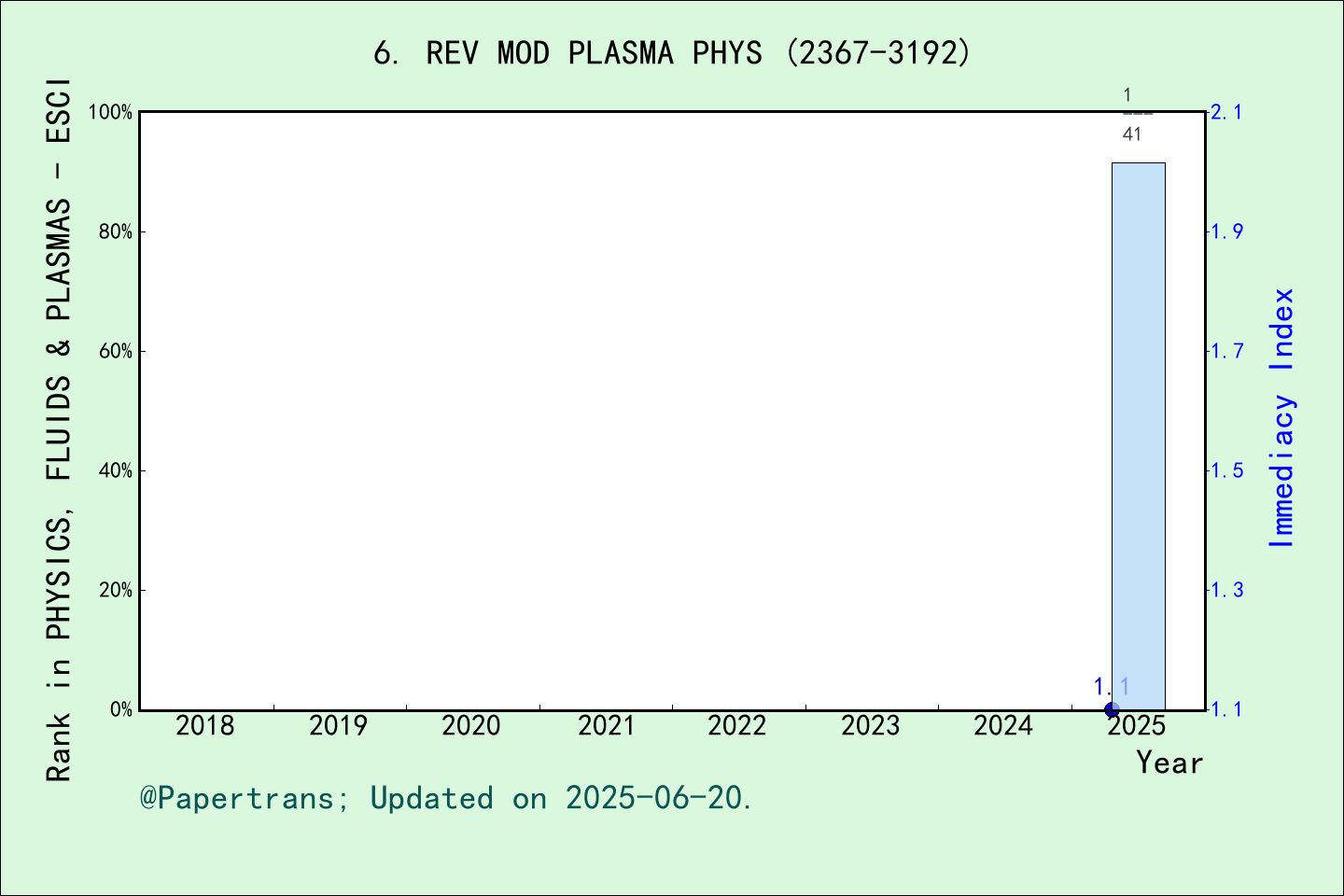 期刊影响因子2024/2025: Reviews of Modern Plasma Physics, REV MOD PLASMA PHYS, ISSN:2367-3192, eISSN ...