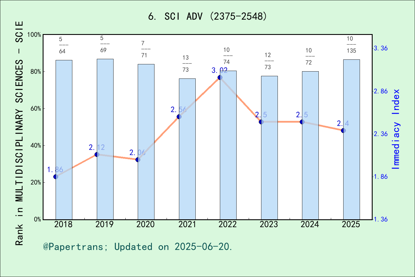 期刊影响因子2024/2025: Science Advances, SCI ADV, ISSN:2375-2548, eISSN:2375-2548