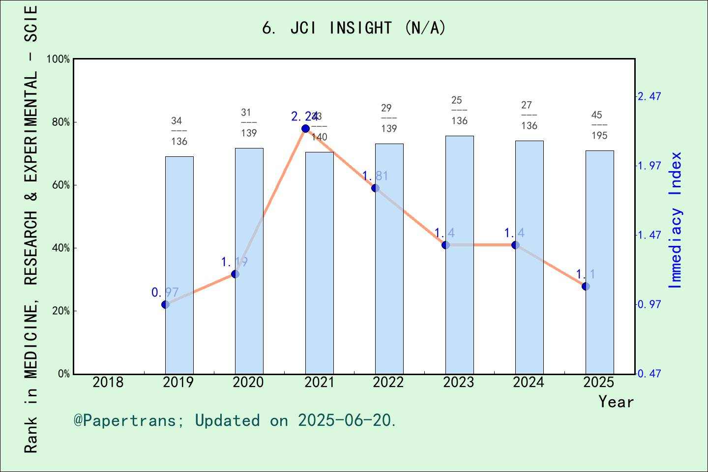期刊影响因子2024/2025: JCI Insight, JCI INSIGHT, ISSN:-, eISSN:2379-3708