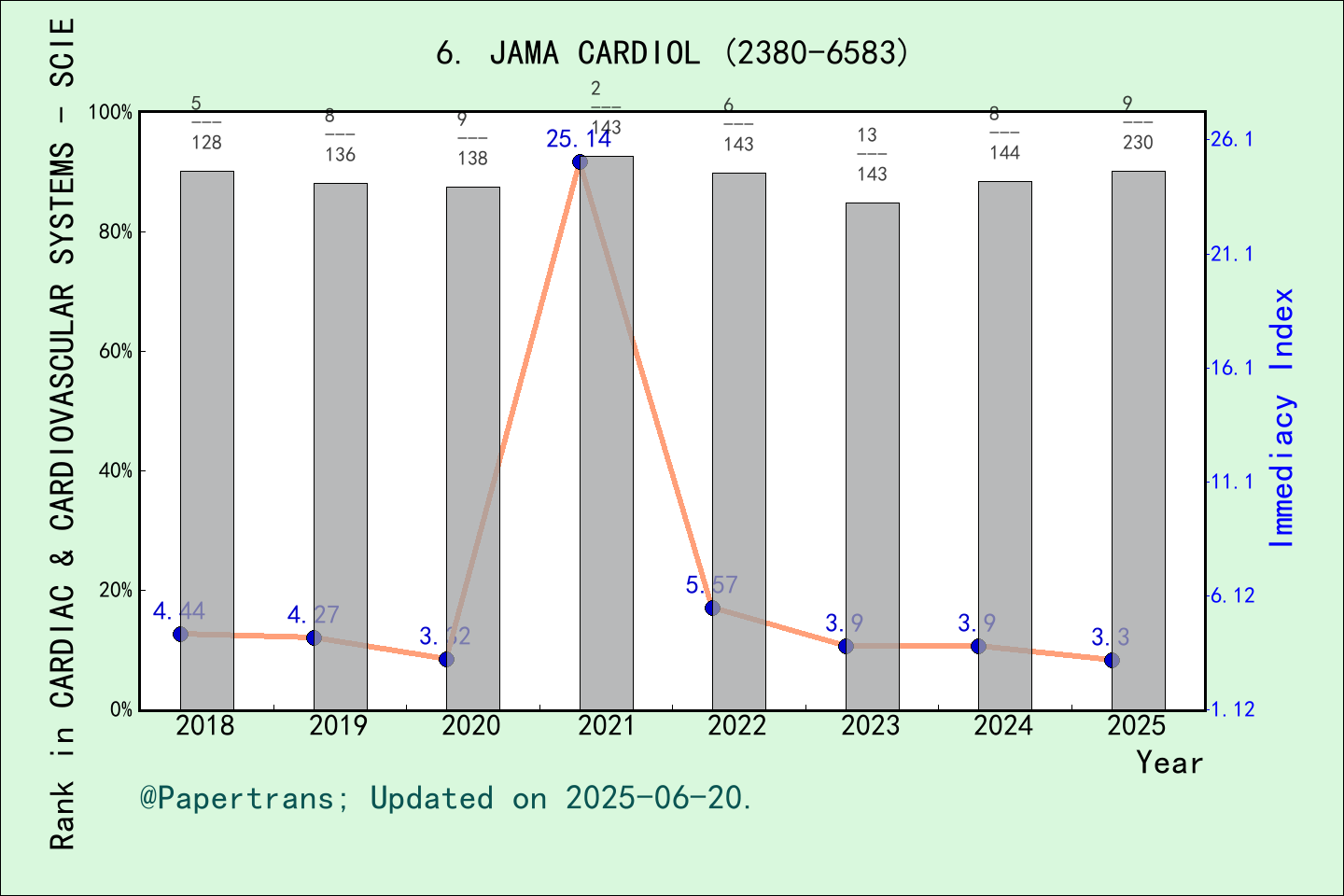 期刊影响因子2024/2025: JAMA Cardiology, JAMA CARDIOL, ISSN:2380-6583, eISSN ...