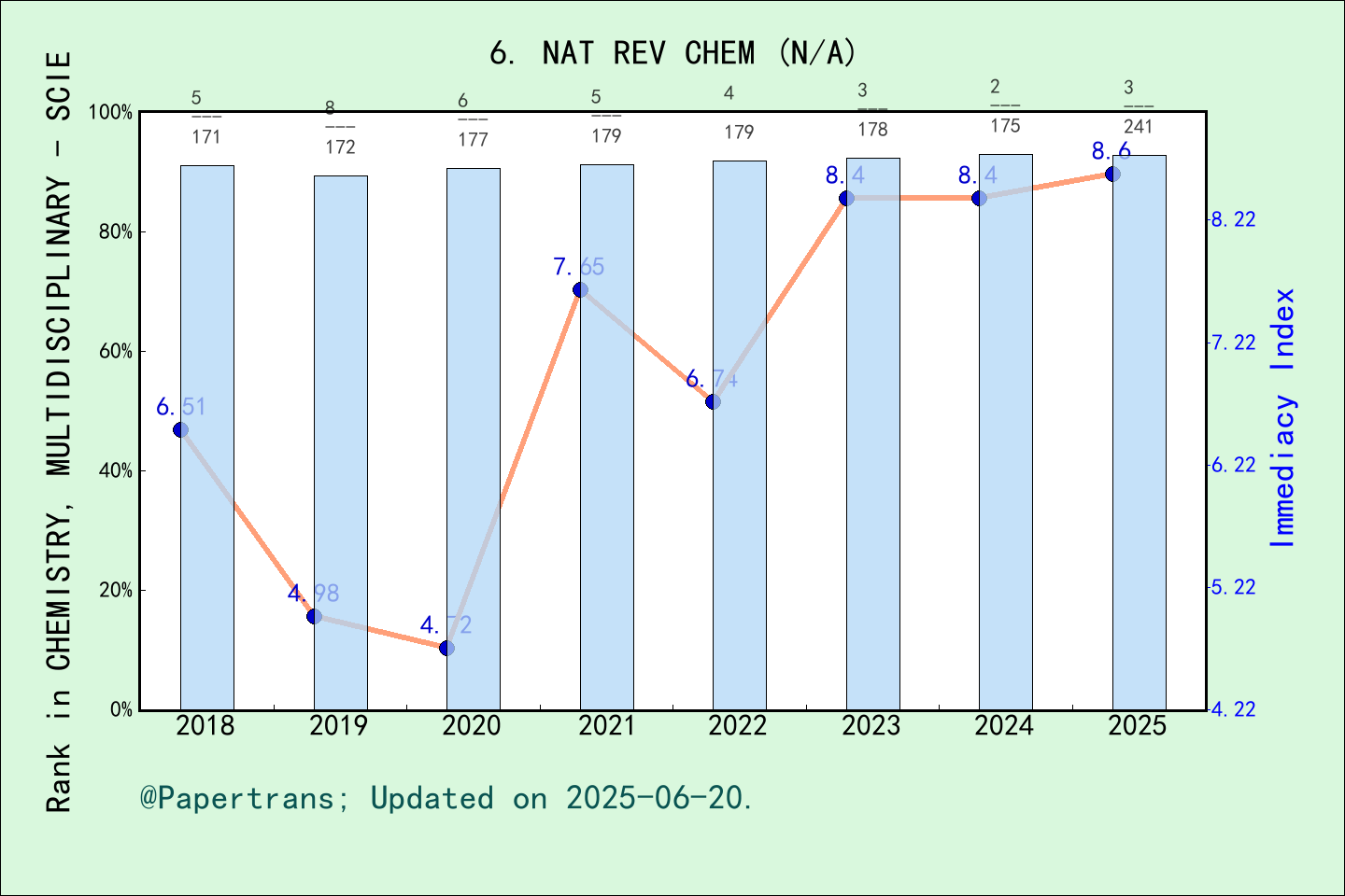 期刊影响因子2024/2025: Nature Reviews Chemistry, NAT REV CHEM, ISSN:-, eISSN:2397-3358