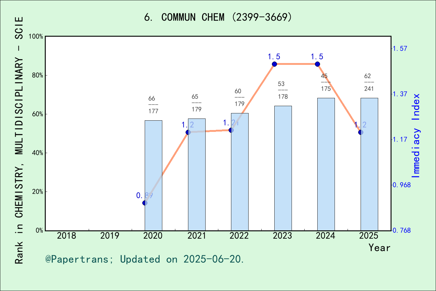 期刊影响因子2024/2025: Communications Chemistry, COMMUN CHEM, ISSN:2399-3669 ...