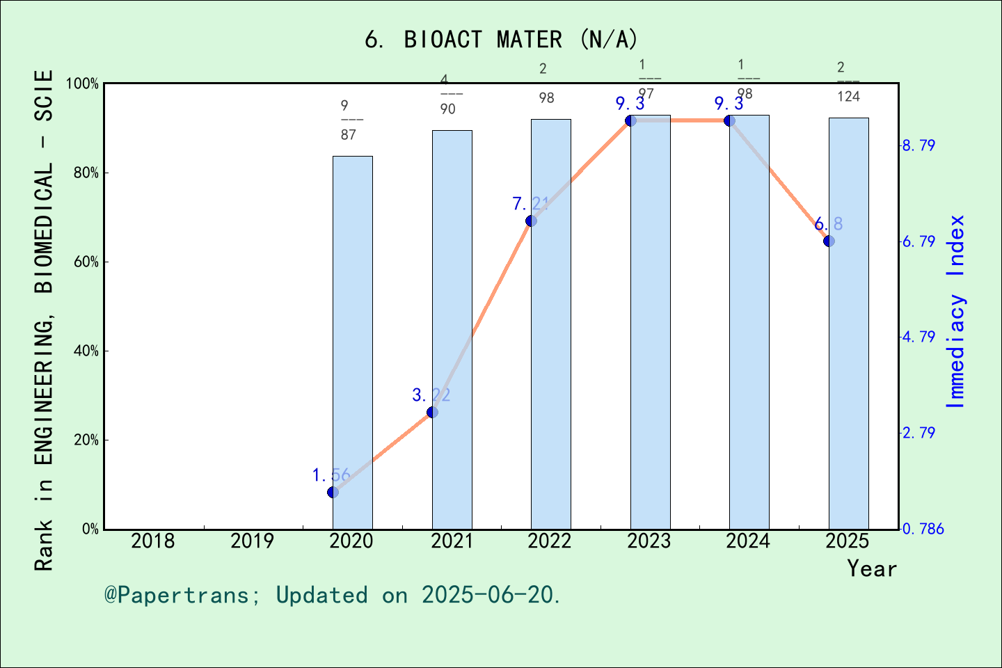 期刊影响因子2024/2025: Bioactive Materials, BIOACT MATER, ISSN:2452-199X ...