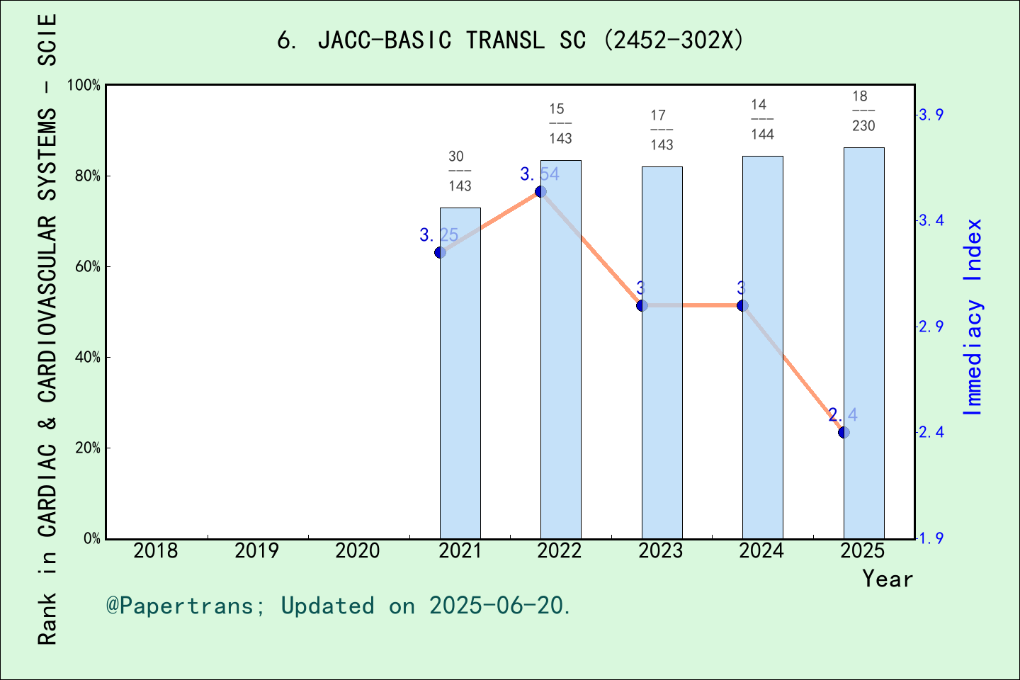 期刊影响因子2024/2025: JACC-Basic to Translational Science, JACC-BASIC TRANSL SC, ISSN:2452-302X ...