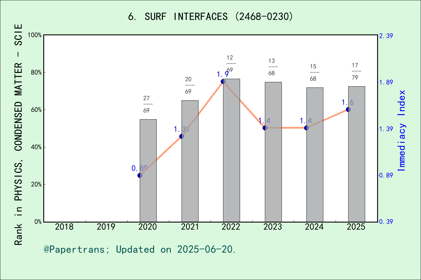期刊影响因子2024/2025: Surfaces and Interfaces, SURF INTERFACES, ISSN:2468 ...