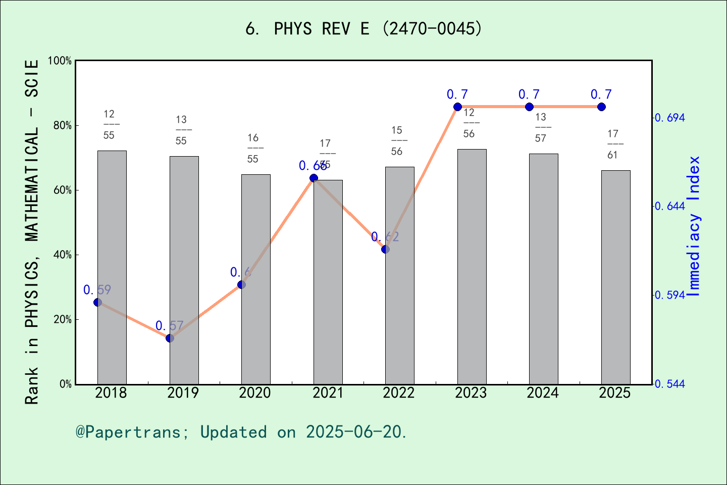 期刊影响因子2024/2025: PHYSICAL REVIEW E, PHYS REV E, ISSN:2470-0045, eISSN:2470-0053
