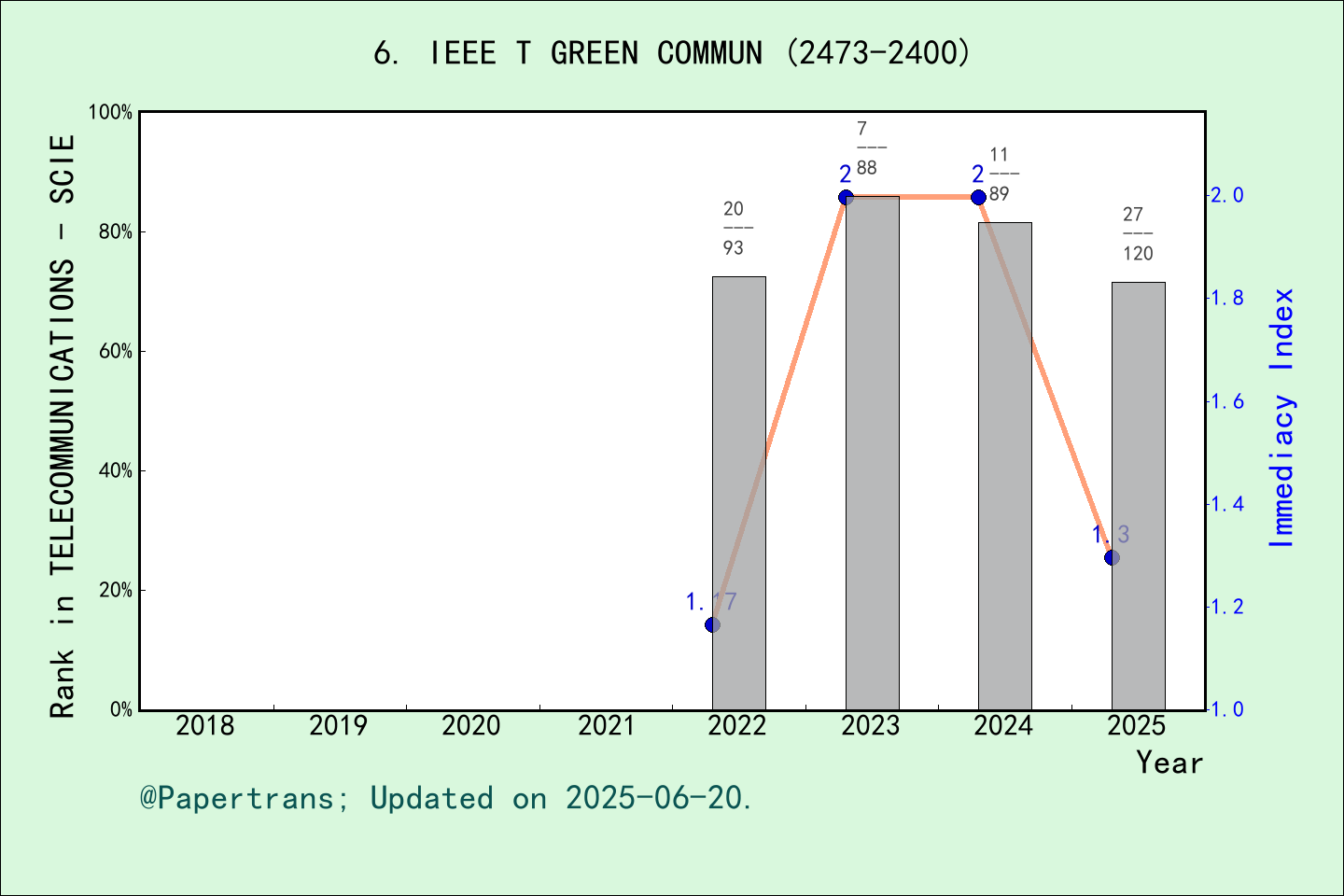 期刊影响因子2024/2025: IEEE Transactions on Green Communications and ...