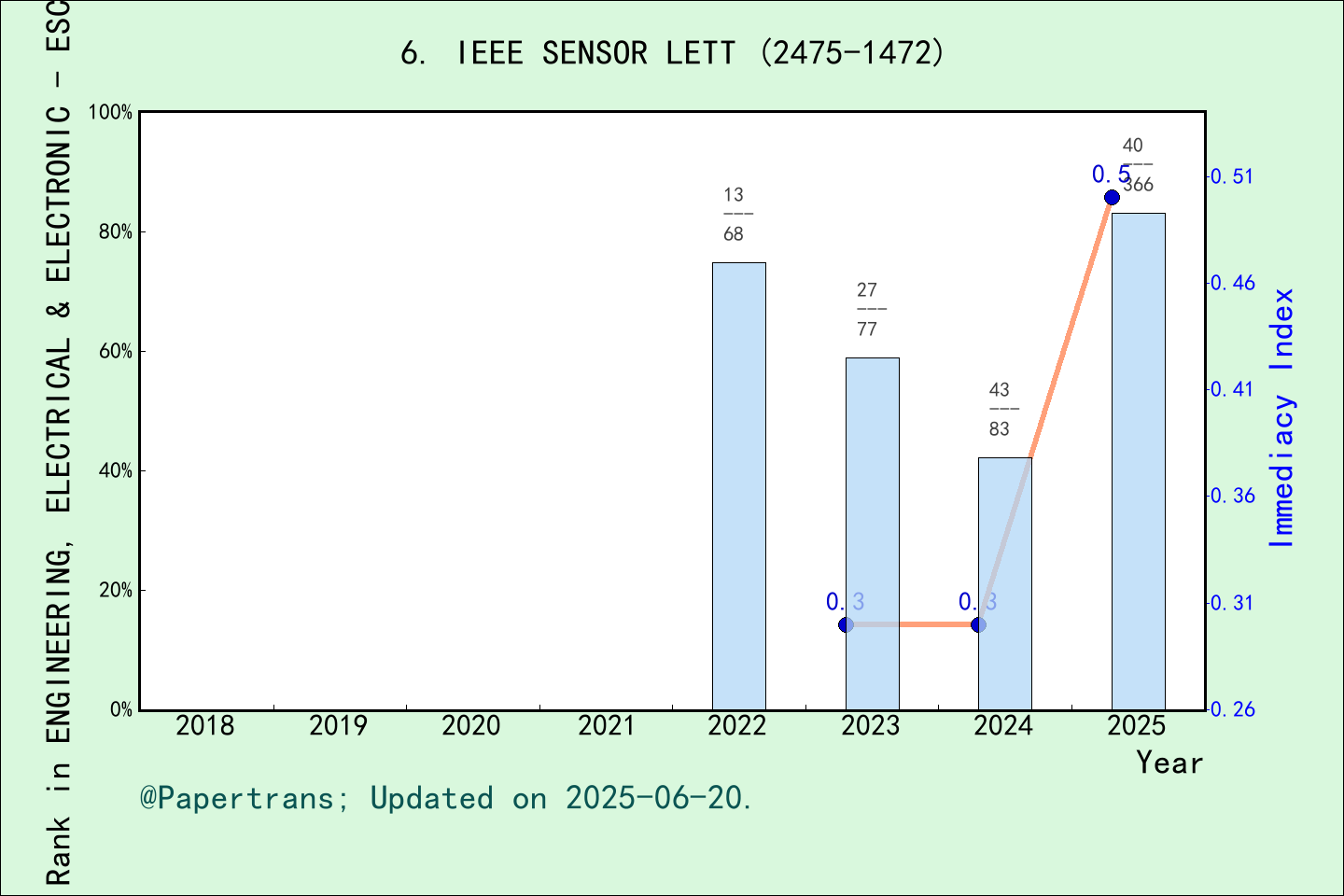 期刊影响因子2024/2025: IEEE Sensors Letters, IEEE SENSOR LETT, ISSN:2475-1472 ...