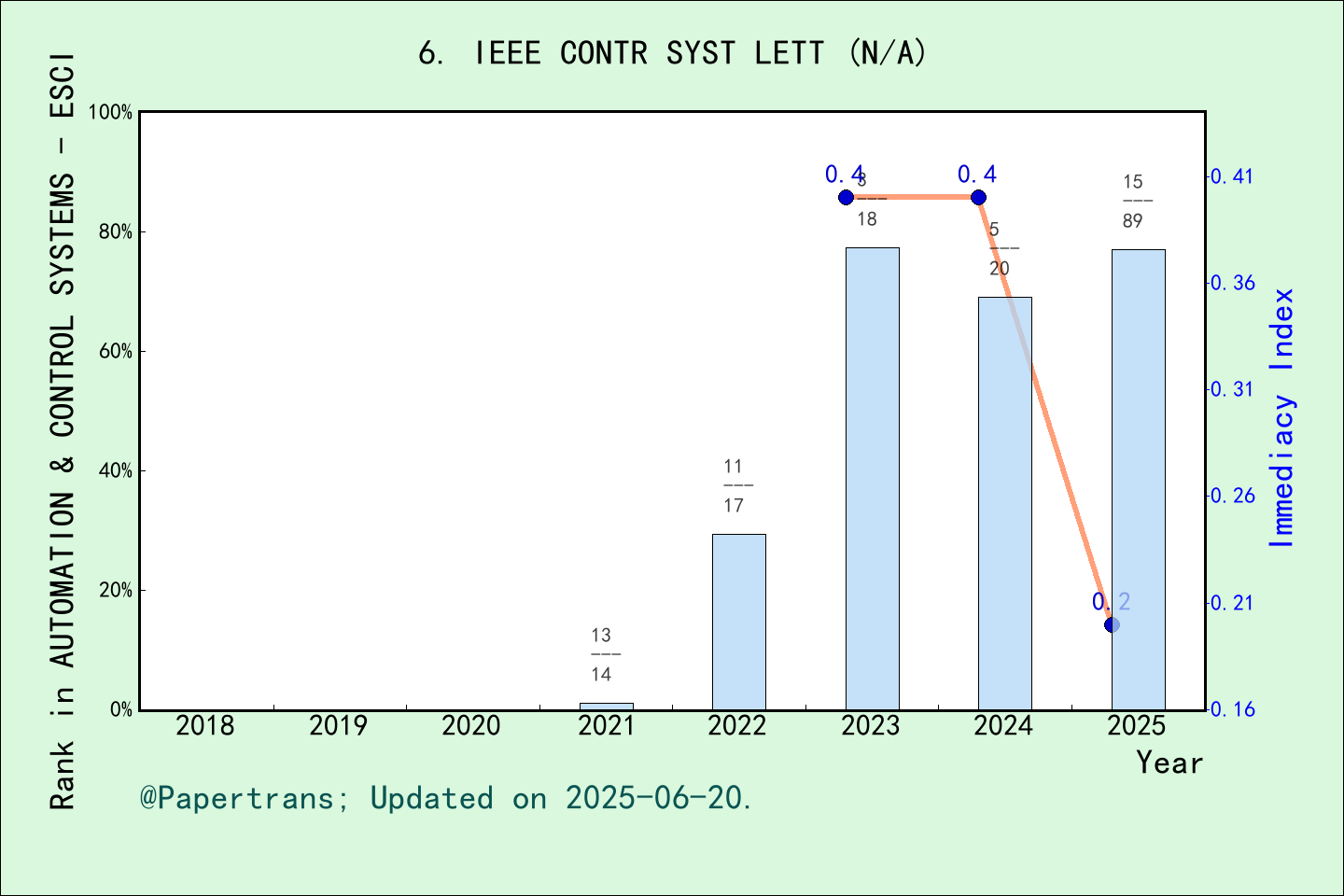 期刊影响因子2024/2025: IEEE Control Systems Letters, IEEE CONTR SYST LETT ...
