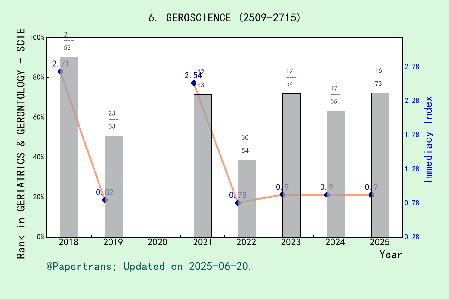 期刊影响因子2024/2025: GeroScience, GEROSCIENCE, ISSN:2509-2715, eISSN:2509-2723