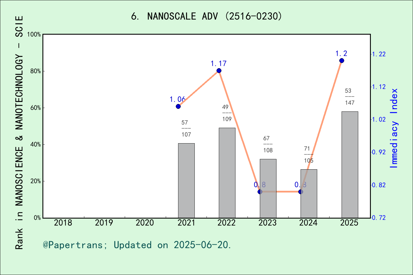 期刊影响因子2024/2025: Nanoscale Advances, NANOSCALE ADV, ISSN:2516-0230 ...