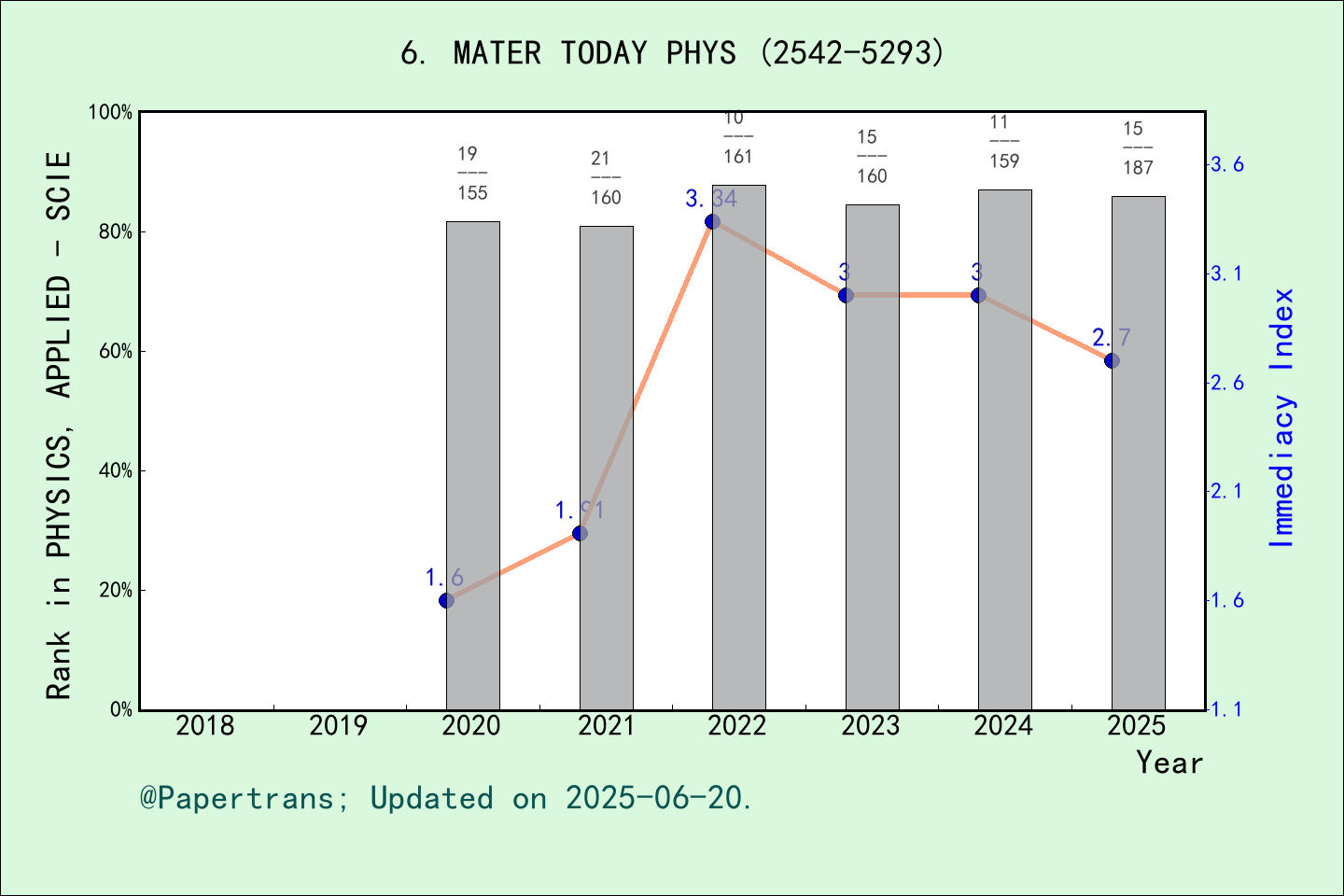 期刊影响因子2024/2025: Materials Today Physics, MATER TODAY PHYS, ISSN:2542 ...