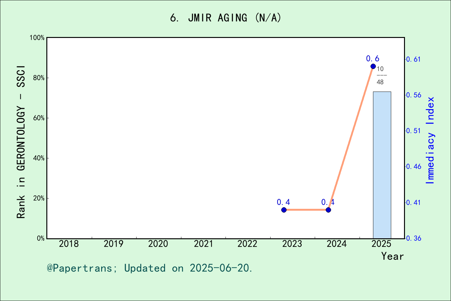 期刊影响因子2024/2025: JMIR Aging, JMIR AGING, ISSN:-, eISSN:2561-7605