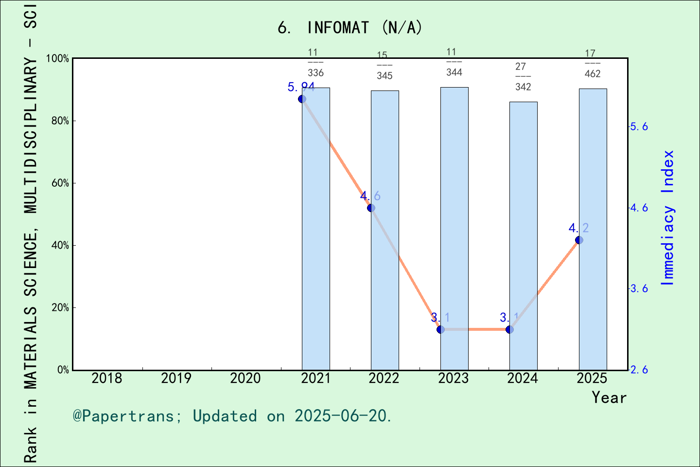 期刊影响因子2024/2025: InfoMat, INFOMAT, ISSN:-, eISSN:2567-3165