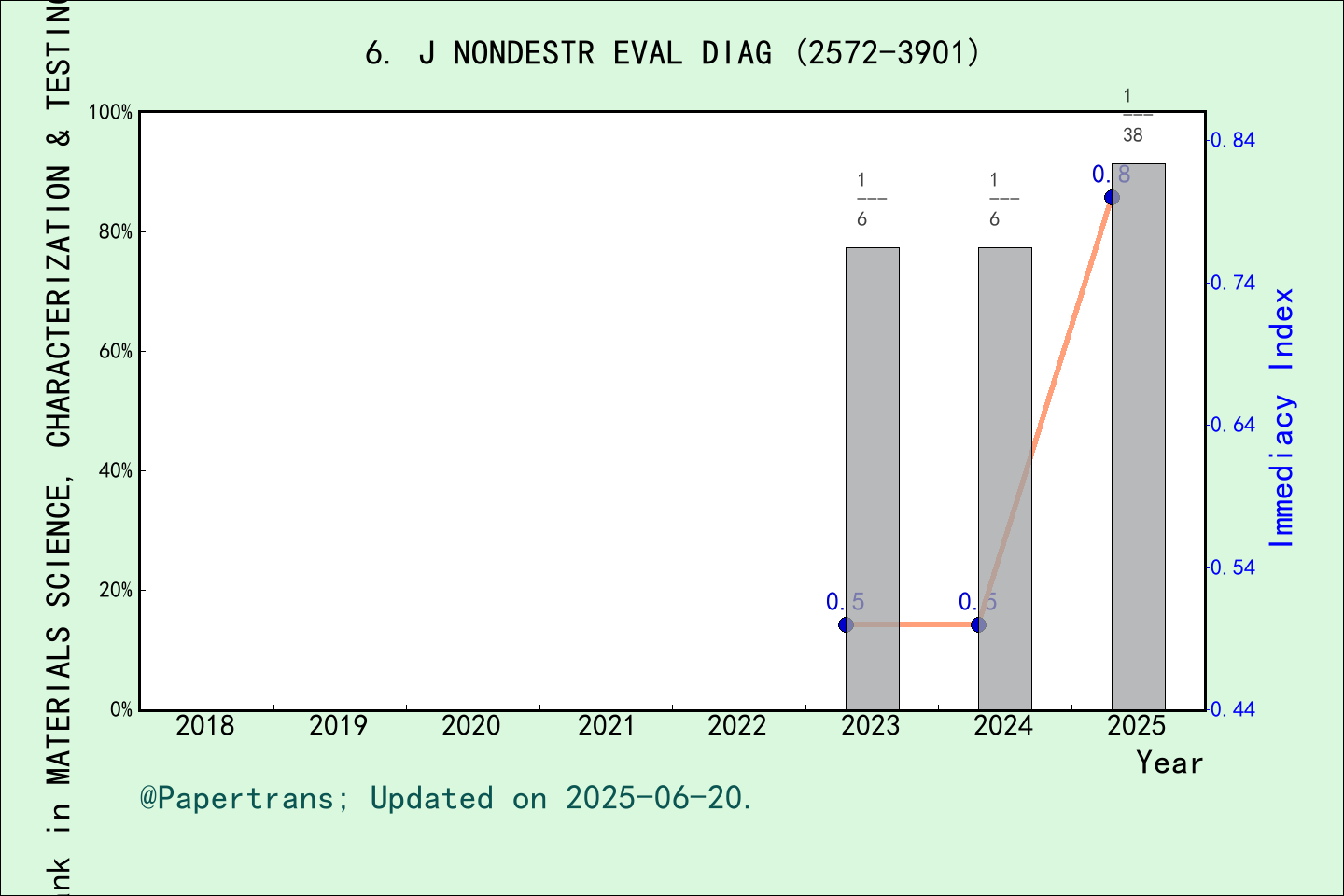 期刊影响因子2024/2025: Journal of Nondestructive Evaluation, Diagnostics and ...