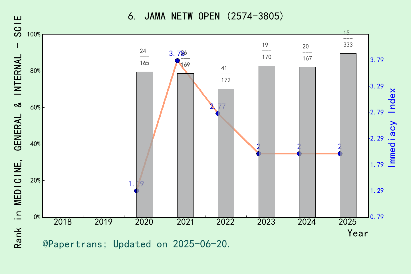 期刊影响因子2024/2025: JAMA Network Open, JAMA NETW OPEN, ISSN:2574-3805 ...
