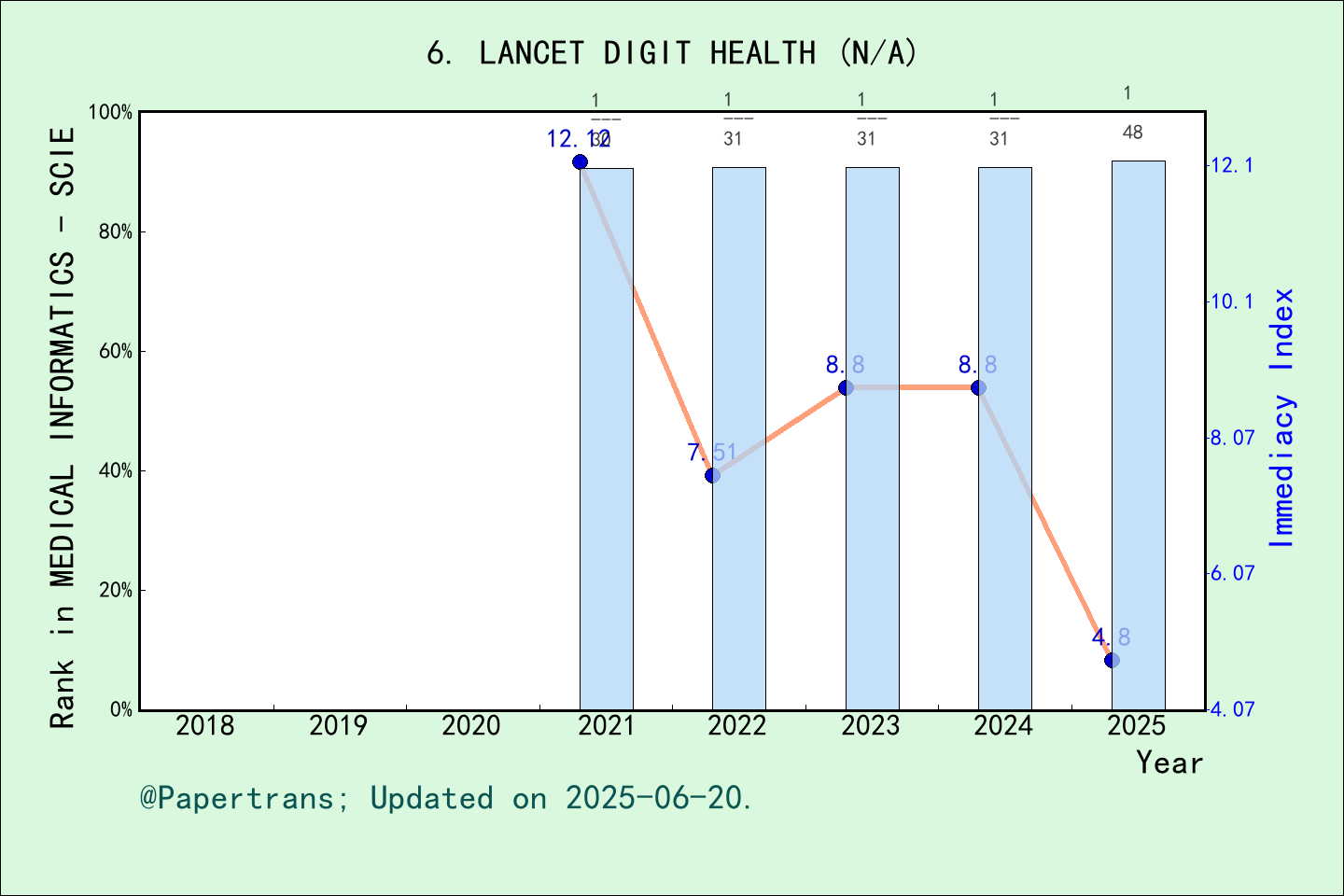期刊影响因子2024/2025: Lancet Digital Health, LANCET DIGIT HEALTH, ISSN ...