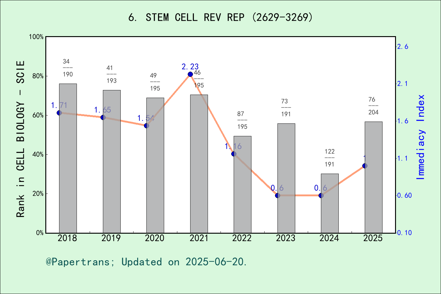 期刊影响因子2024/2025: Stem Cell Reviews and Reports, STEM CELL REV REP, ISSN ...