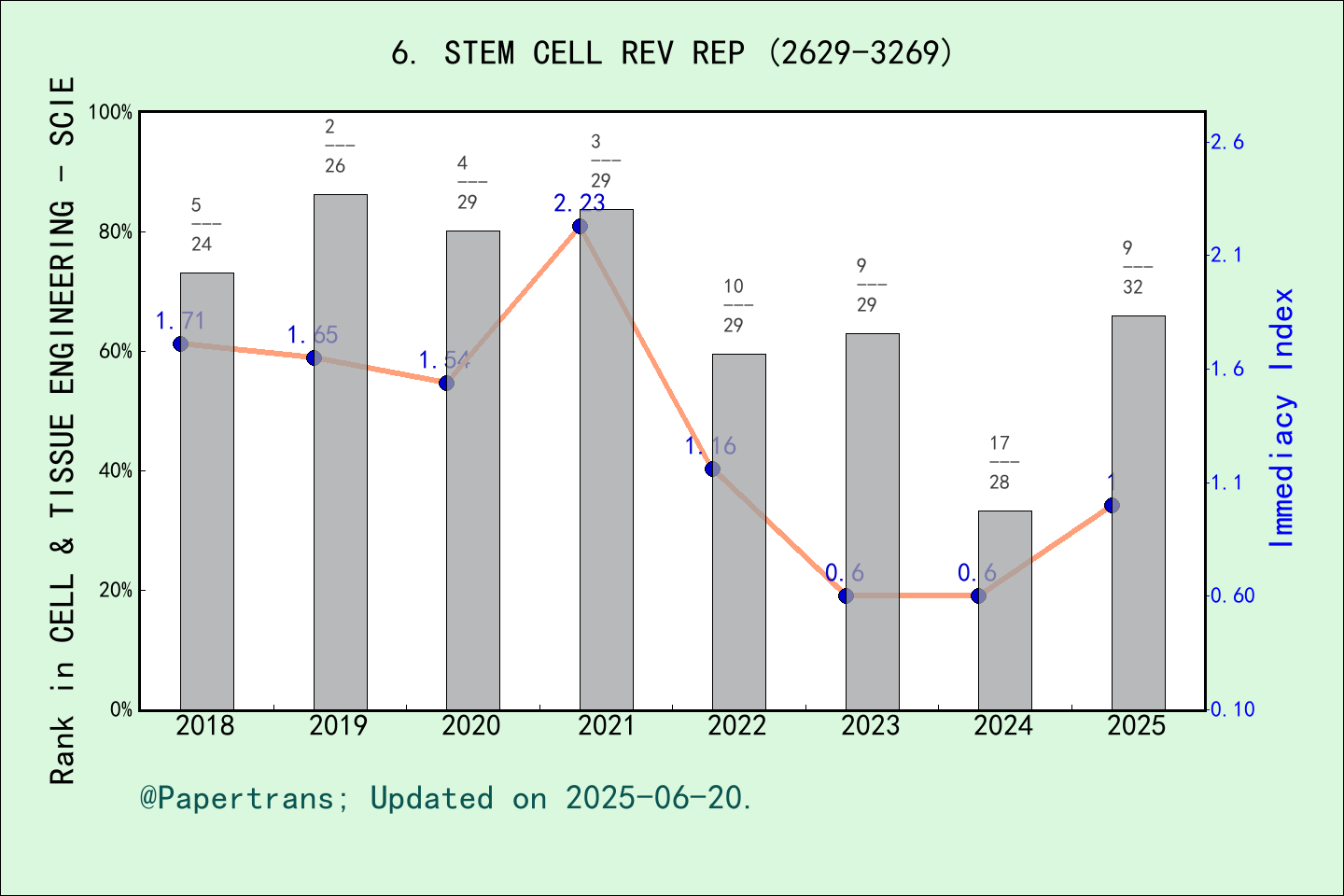 期刊影响因子2024/2025: Stem Cell Reviews and Reports, STEM CELL REV REP, ISSN ...