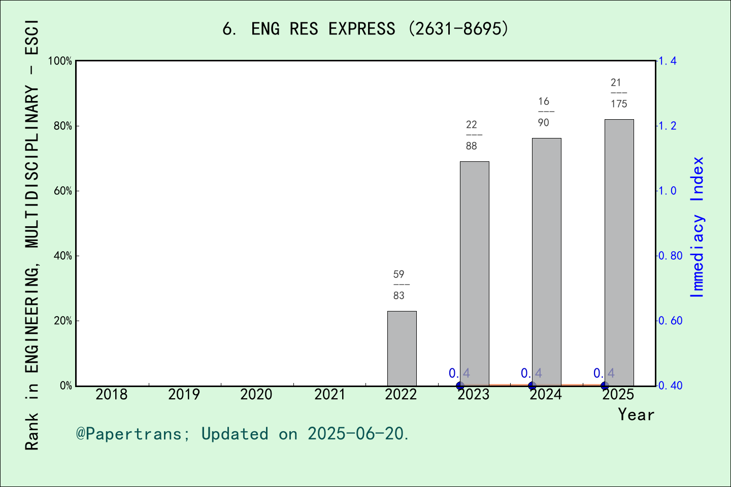 期刊影响因子2024/2025: Engineering Research Express, ENG RES EXPRESS, ISSN ...