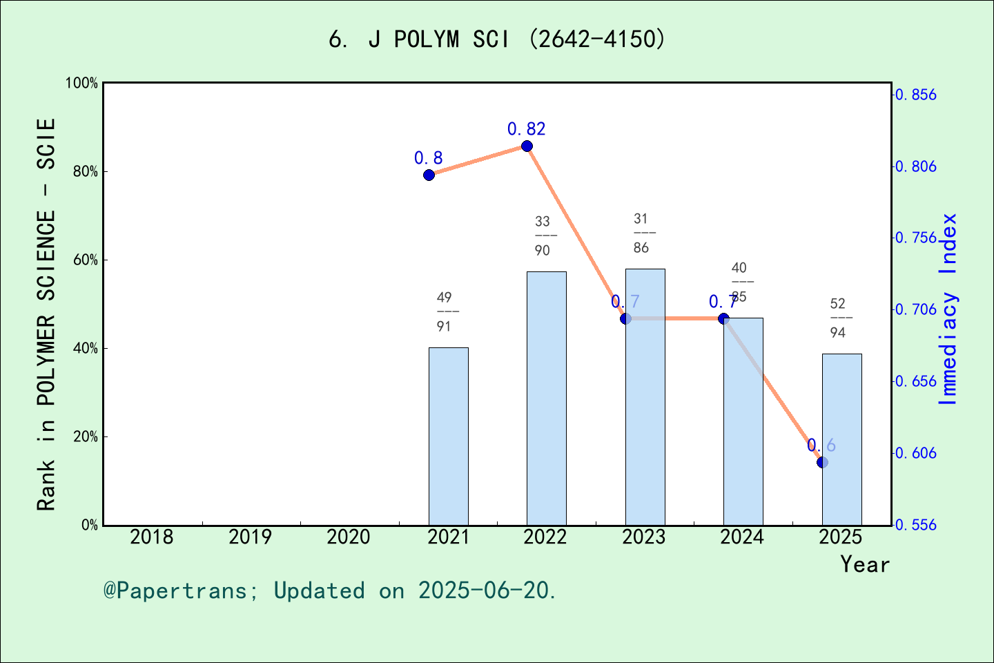 期刊影响因子2024/2025: JOURNAL OF POLYMER SCIENCE, J POLYM SCI, ISSN:2642 ...