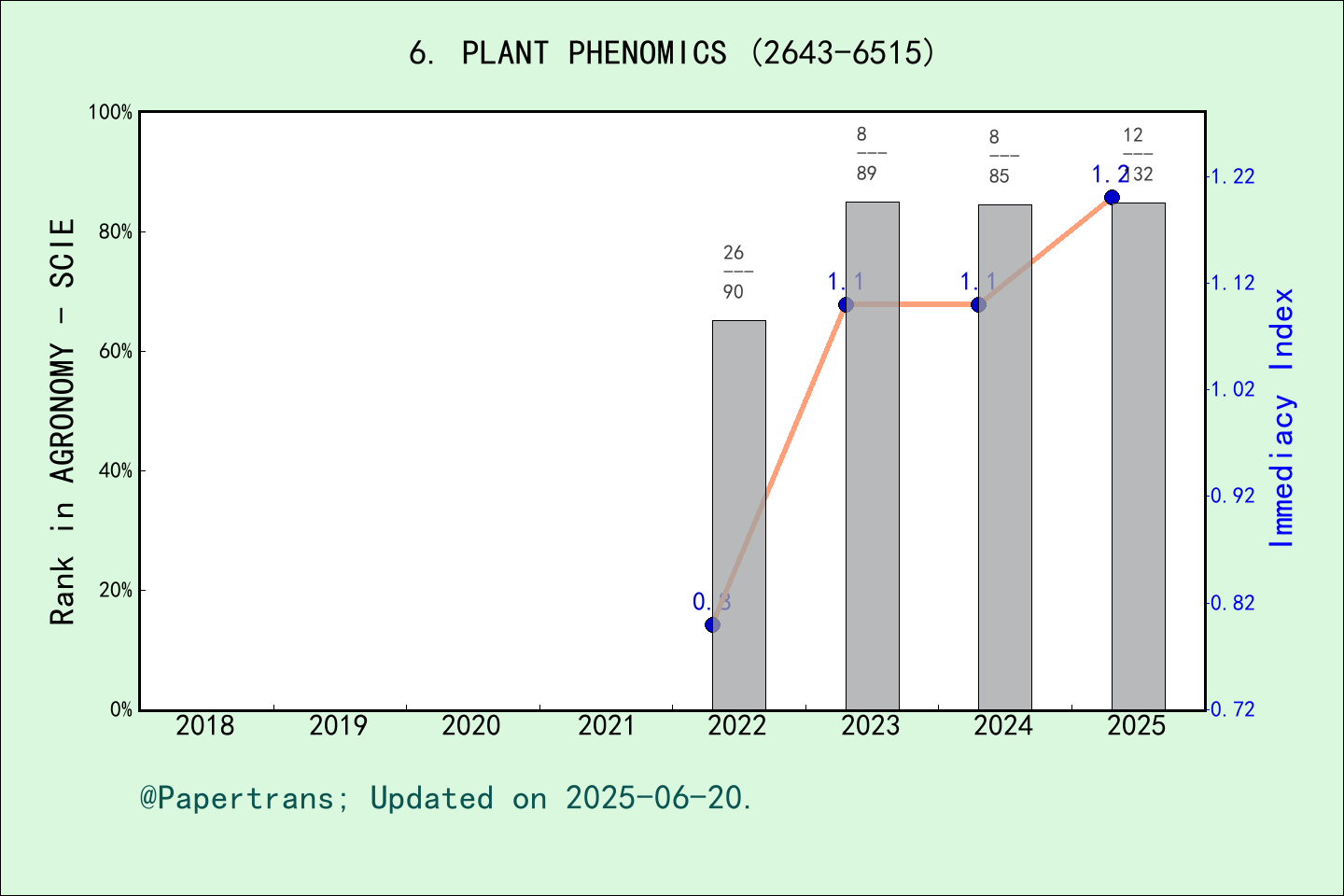 期刊影响因子2024/2025: Plant Phenomics, PLANT PHENOMICS, ISSN:2643-6515 ...