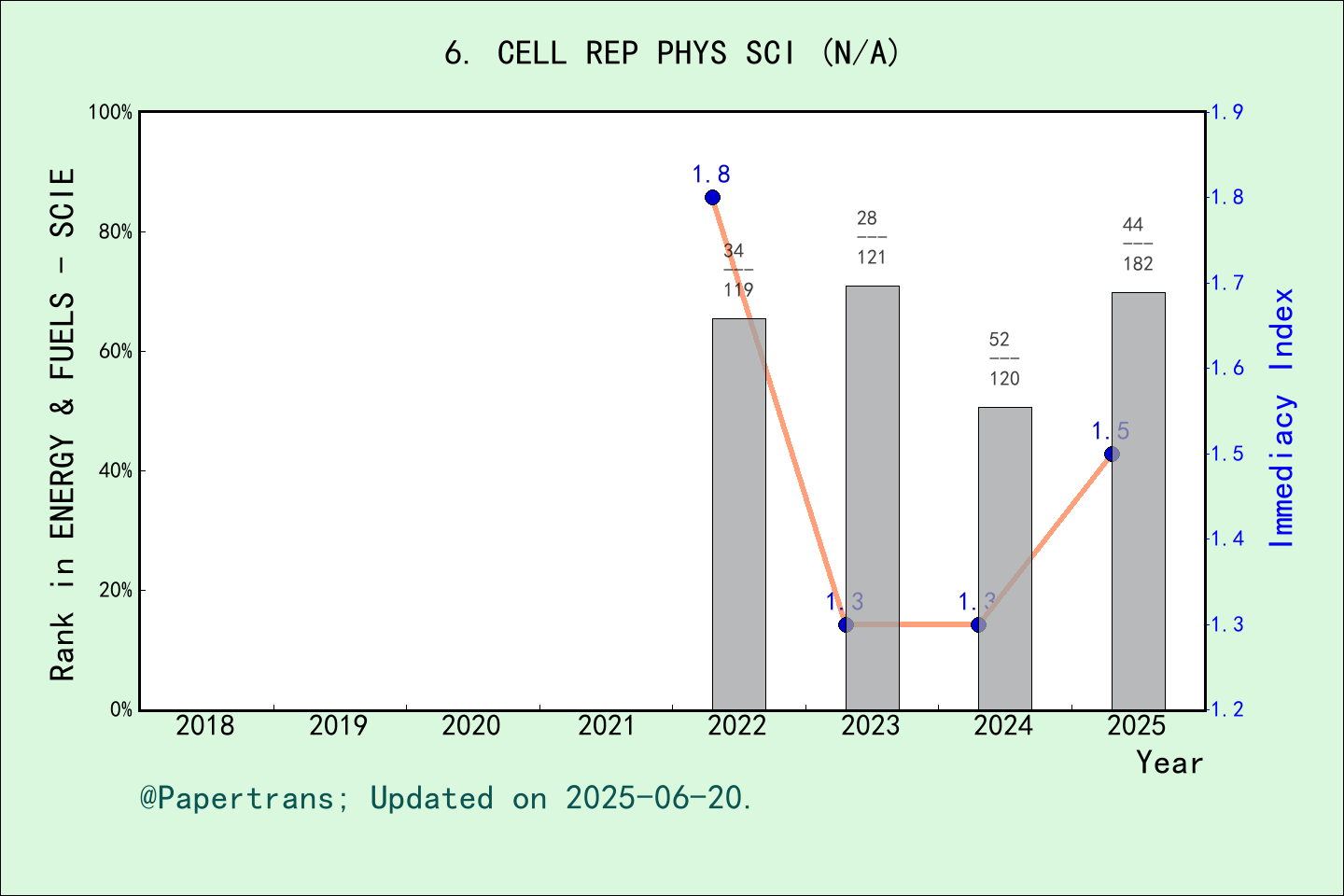期刊影响因子2024/2025: Cell Reports Physical Science, CELL REP PHYS SCI, ISSN:-, eISSN:2666-3864