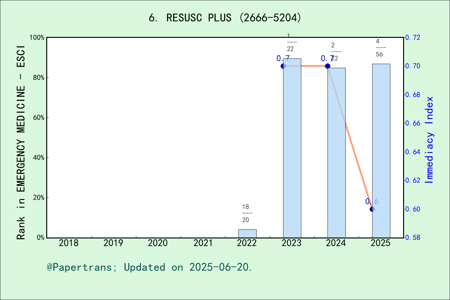 期刊影响因子2024/2025: Resuscitation Plus, RESUSC PLUS, ISSN:2666-5204, eISSN ...