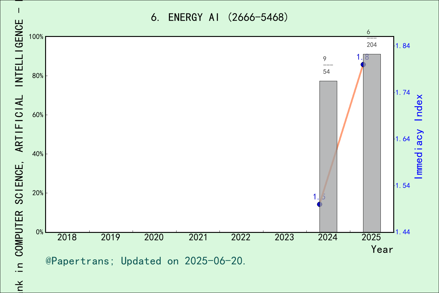 期刊影响因子2024/2025: Energy and AI, ENERGY AI, ISSN:2666-5468, eISSN:2666-5468