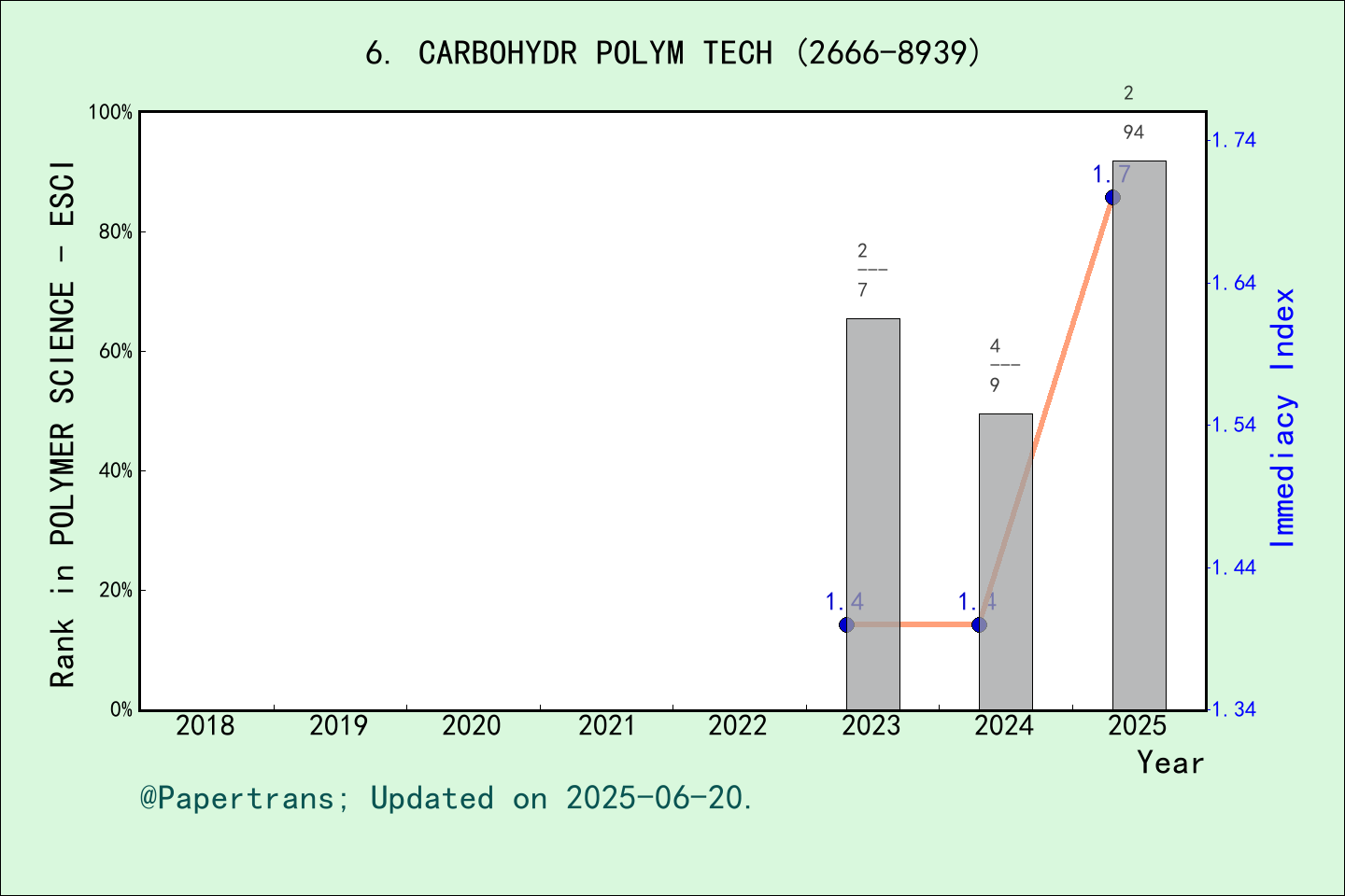 期刊影响因子2024/2025: Carbohydrate Polymer Technologies and Applications, CARBOHYDR POLYM TECH, ISSN ...