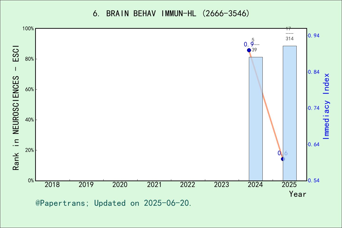 期刊影响因子2024/2025: Brain Behavior & Immunity-Health, BRAIN BEHAV IMMUN-HL ...