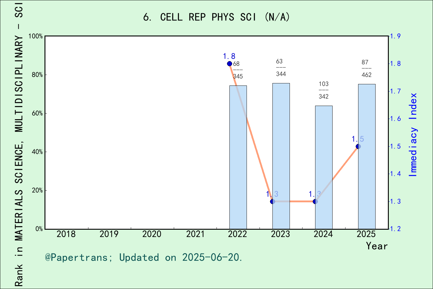 期刊影响因子2024/2025: Cell Reports Physical Science, CELL REP PHYS SCI, ISSN:-, eISSN:2666-3864