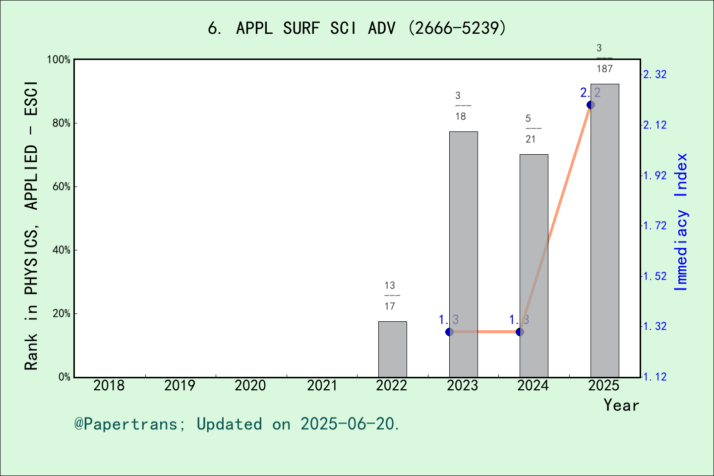 期刊影响因子2024/2025: Applied Surface Science Advances, APPL SURF SCI ADV, ISSN:2666-5239, eISSN:2666 ...