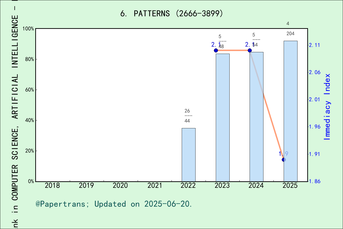 期刊影响因子2024/2025: Patterns, PATTERNS, ISSN:2666-3899, eISSN:2666-3899