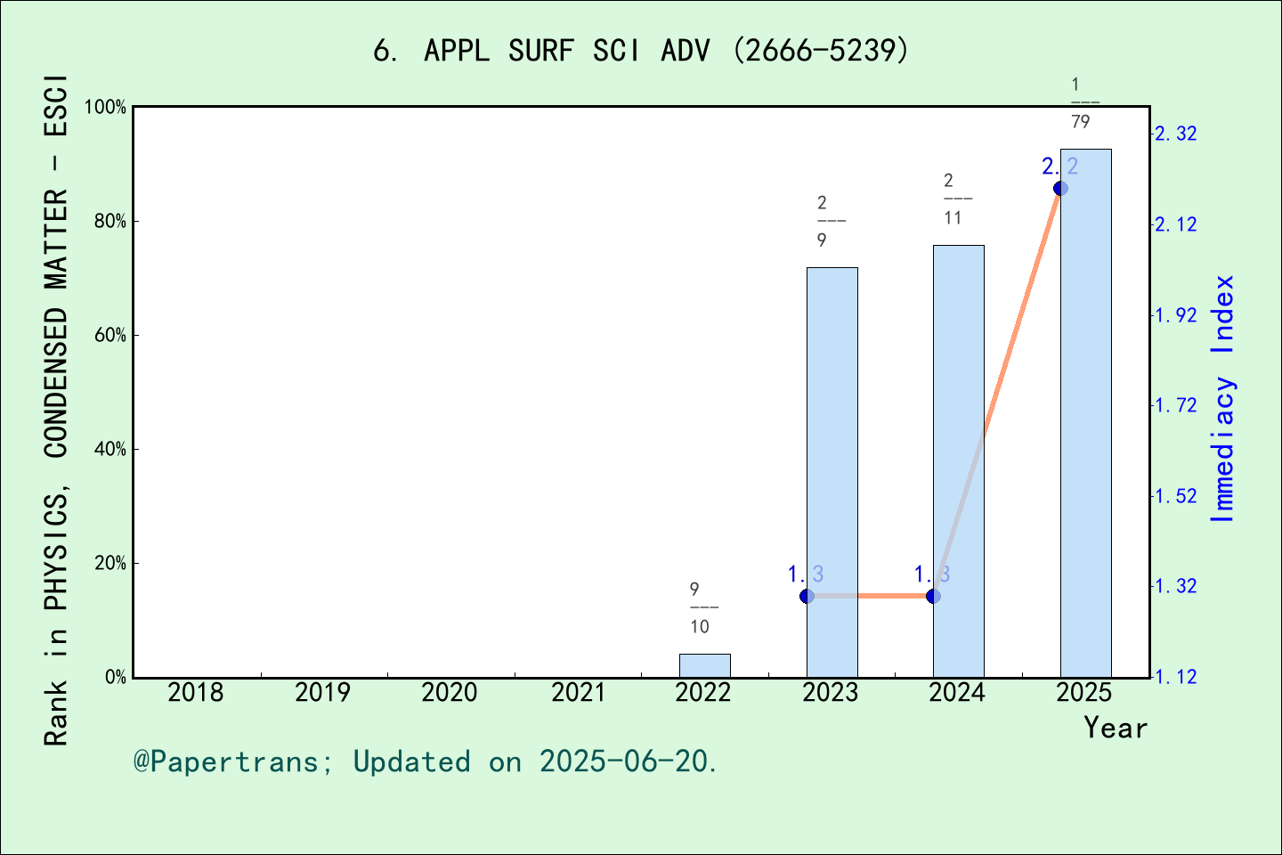期刊影响因子2024/2025: Applied Surface Science Advances, APPL SURF SCI ADV, ISSN:2666-5239, eISSN:2666 ...