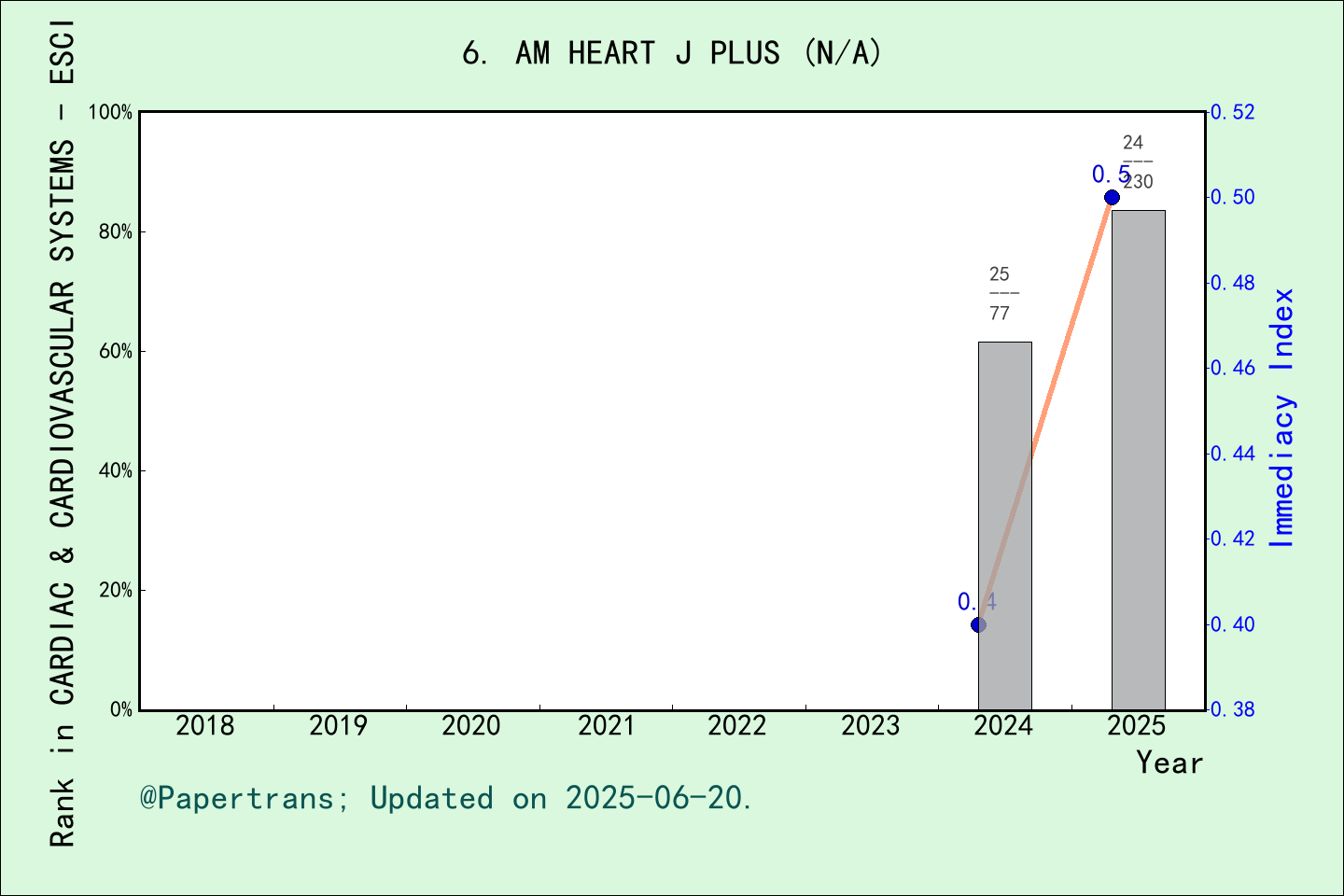 期刊影响因子2024/2025: American Heart Journal Plus: Cardiology Research and ...
