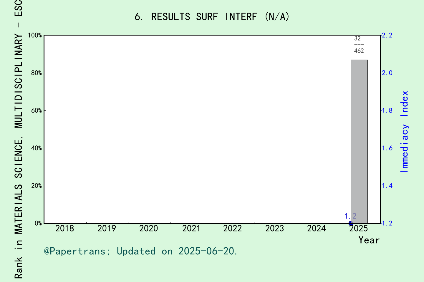 期刊影响因子2024/2025: Results in Surfaces and Interfaces, RESULTS SURF INTERF, ISSN:N/A, eISSN:2666-8459