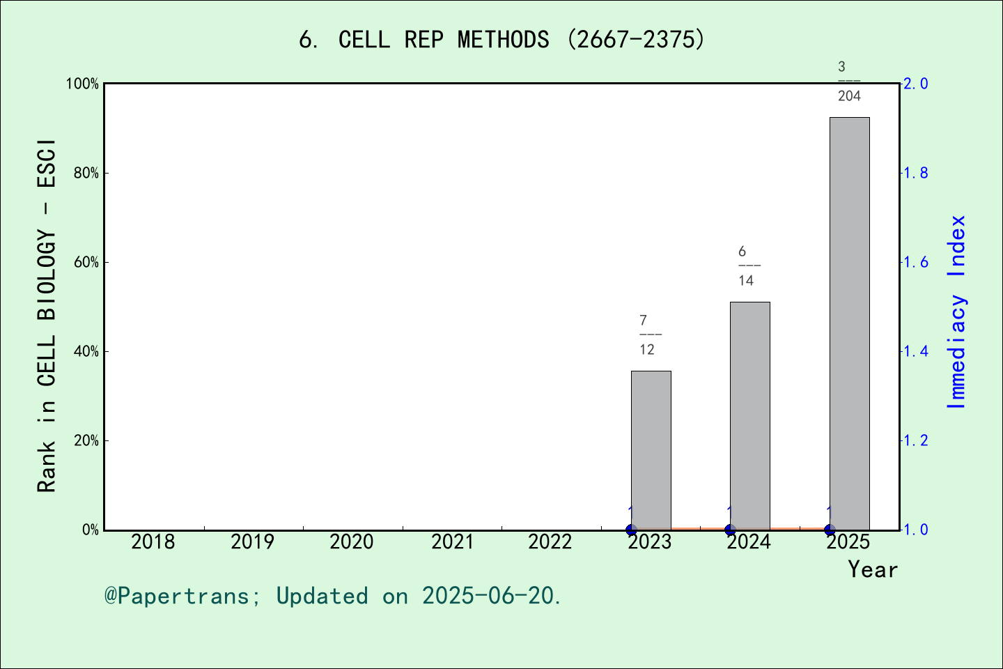 期刊影响因子20242025 Cell Reports Methods Cell Rep Methods Issn2667 2375 3788