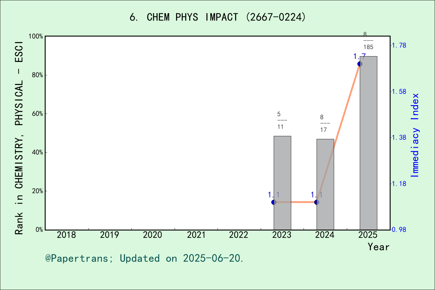 期刊影响因子2024/2025: Chemical Physics Impact, CHEM PHYS IMPACT, ISSN:2667 ...