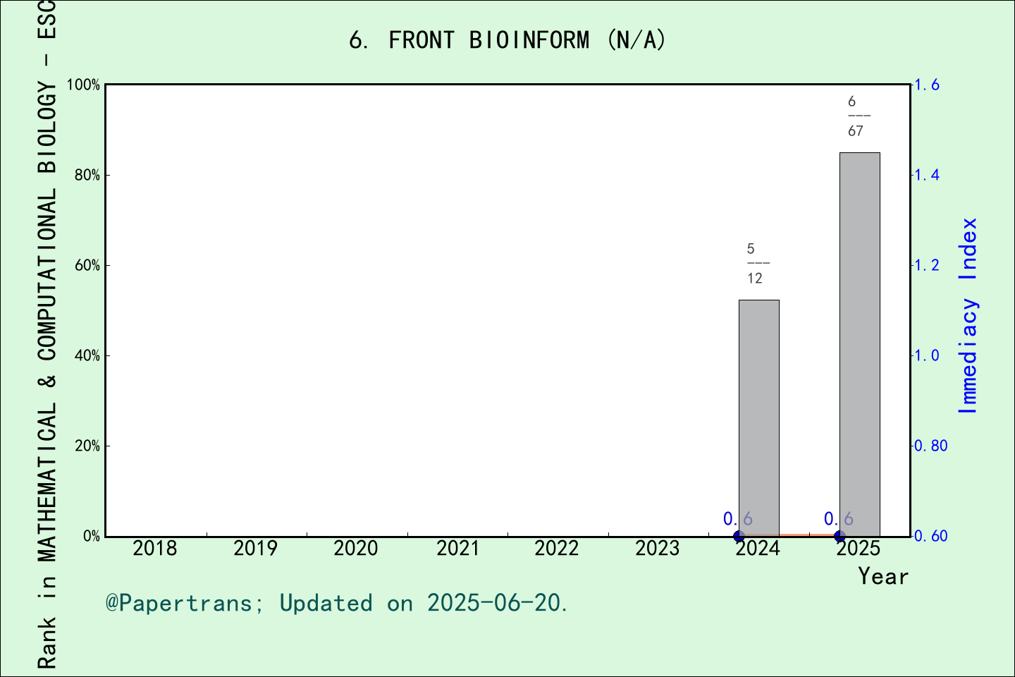 期刊影响因子2024/2025: Frontiers in Bioinformatics, FRONT BIOINFORM, ISSN ...