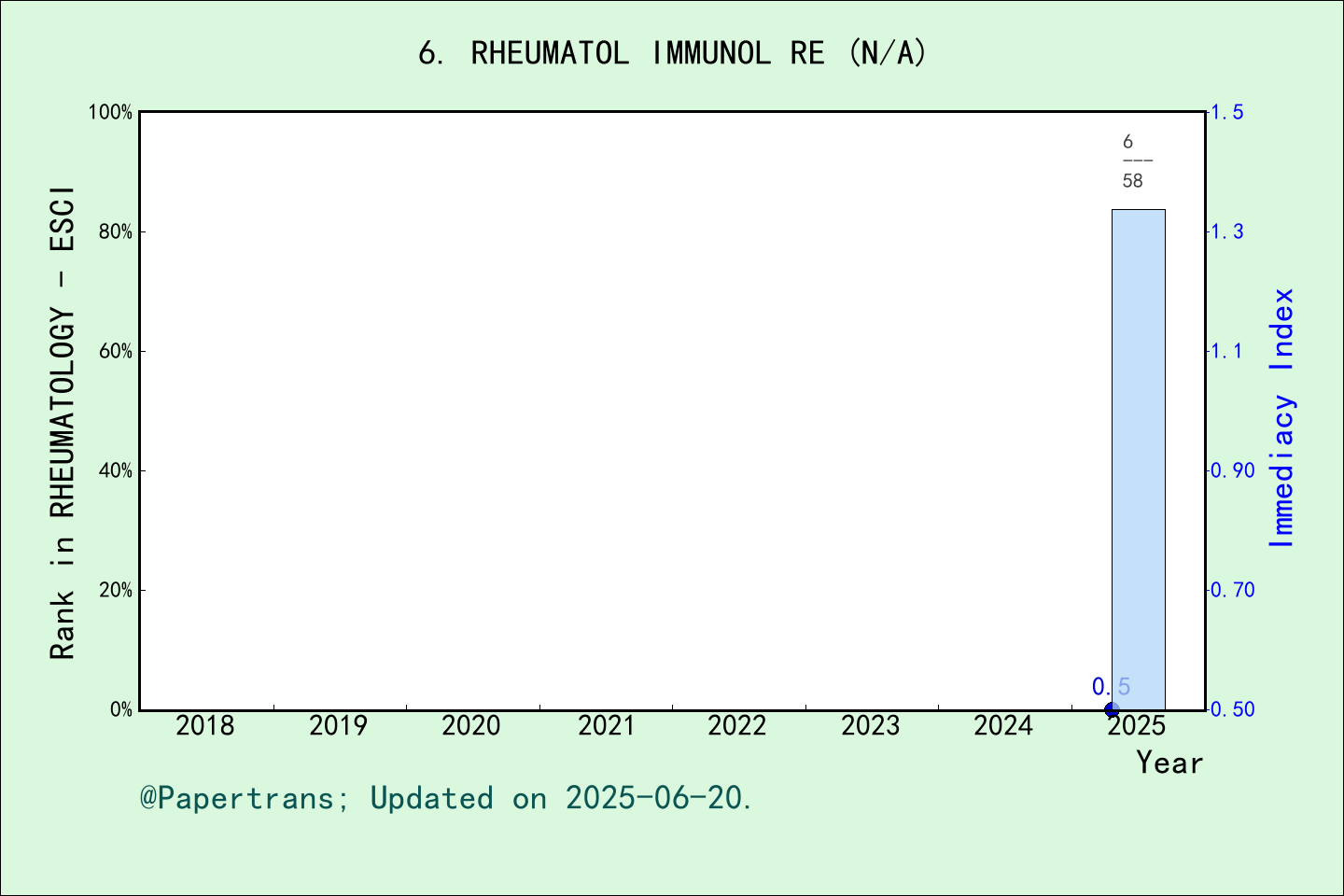 期刊影响因子2024/2025: Rheumatology and Immunology Research, RHEUMATOL ...