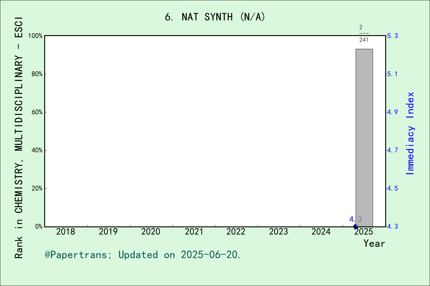 期刊影响因子2024/2025: Nature Synthesis, NAT SYNTH, ISSN:-, eISSN:2731-0582