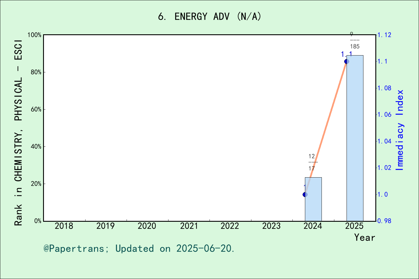 期刊影响因子2024/2025: Energy Advances, ENERGY ADV, ISSN:-, eISSN:2753-1457