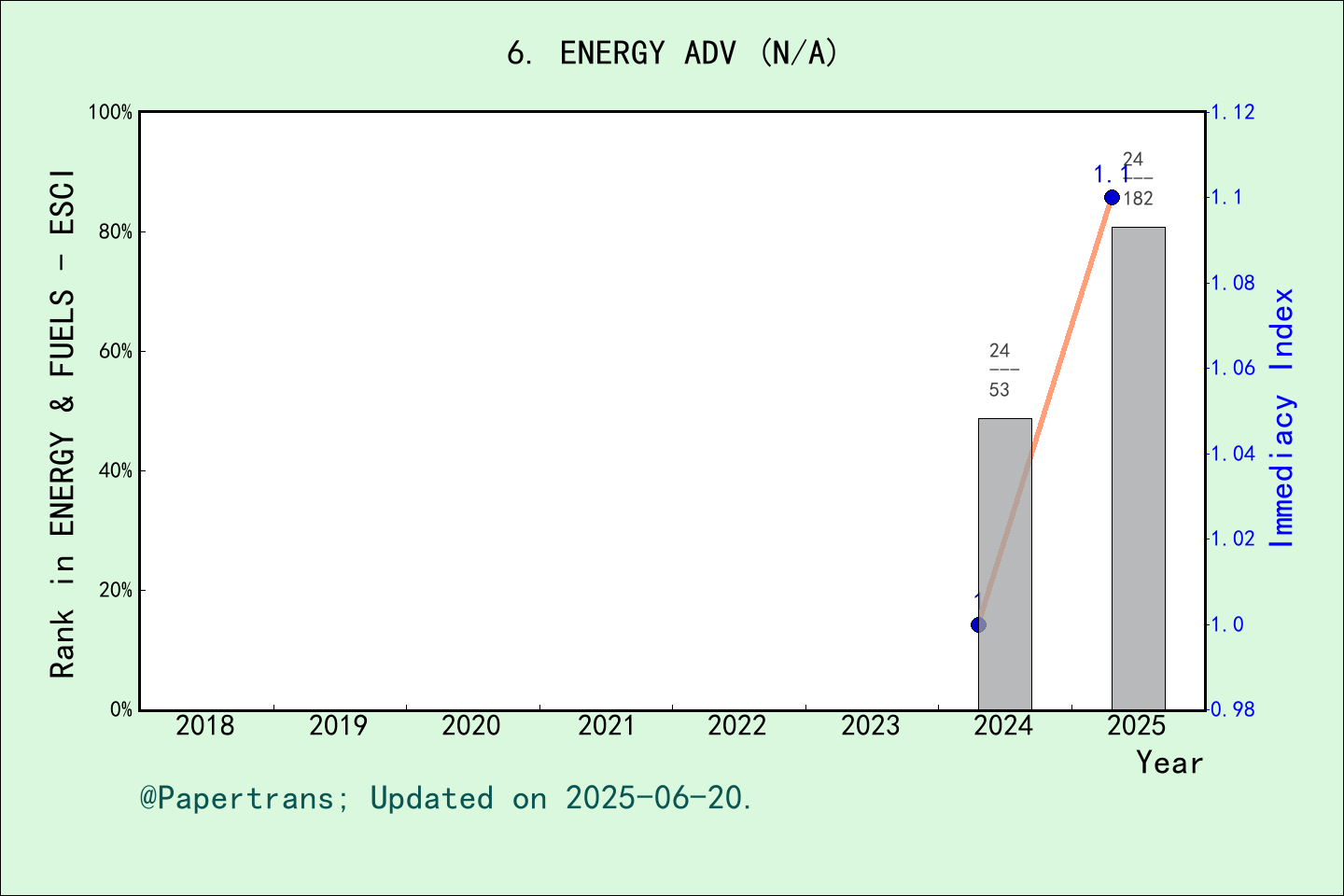 期刊影响因子2024/2025: Energy Advances, ENERGY ADV, ISSN:-, eISSN:2753-1457