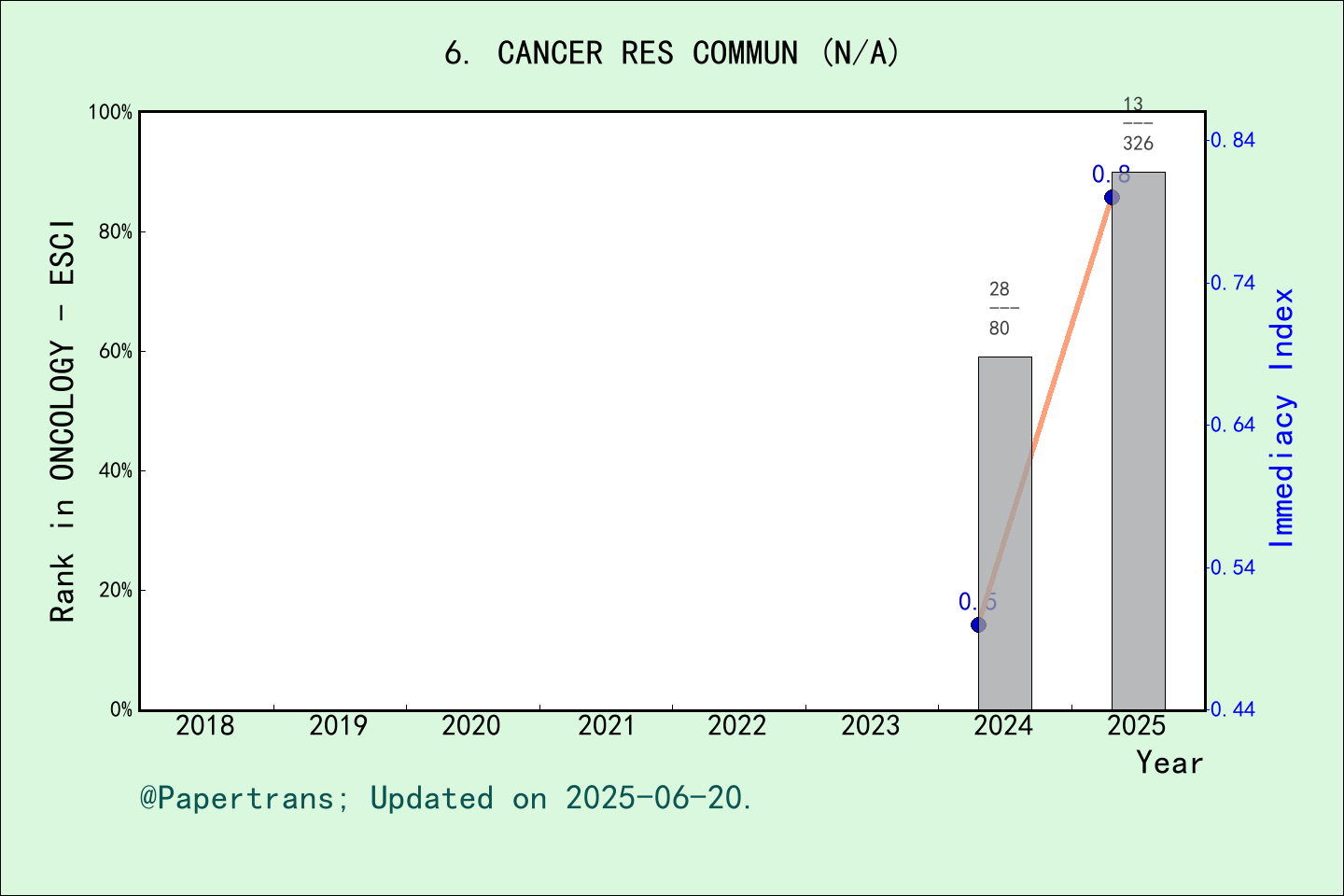期刊影响因子2024/2025: Cancer Research Communications, CANCER RES COMMUN ...