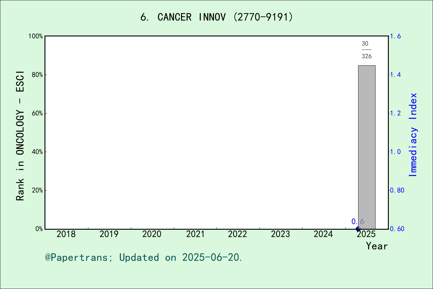 期刊影响因子2024/2025: Cancer Innovation, CANCER INNOV, ISSN:2770-9191, eISSN ...