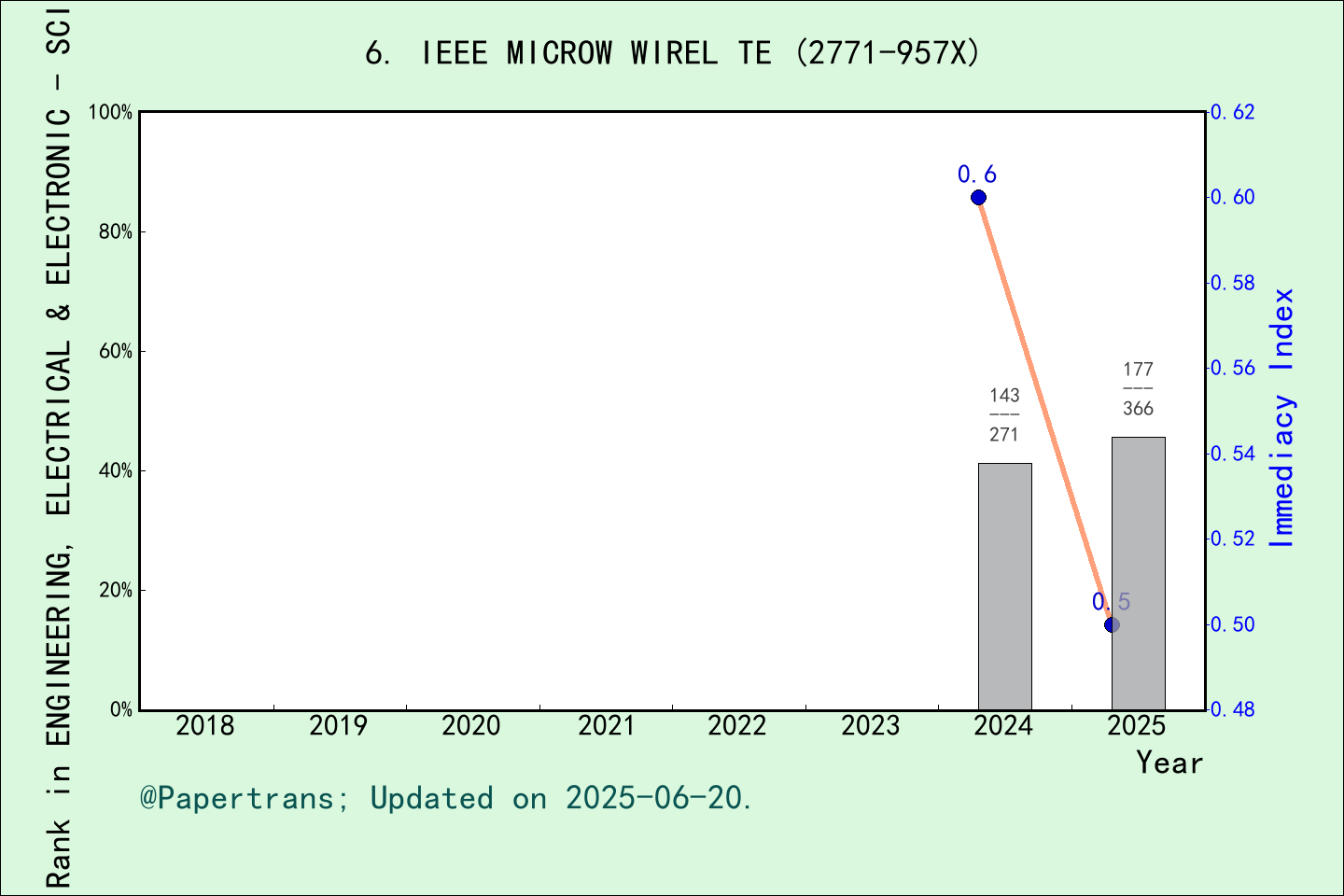 期刊影响因子2024/2025: IEEE Microwave and Wireless Technology Letters, IEEE ...