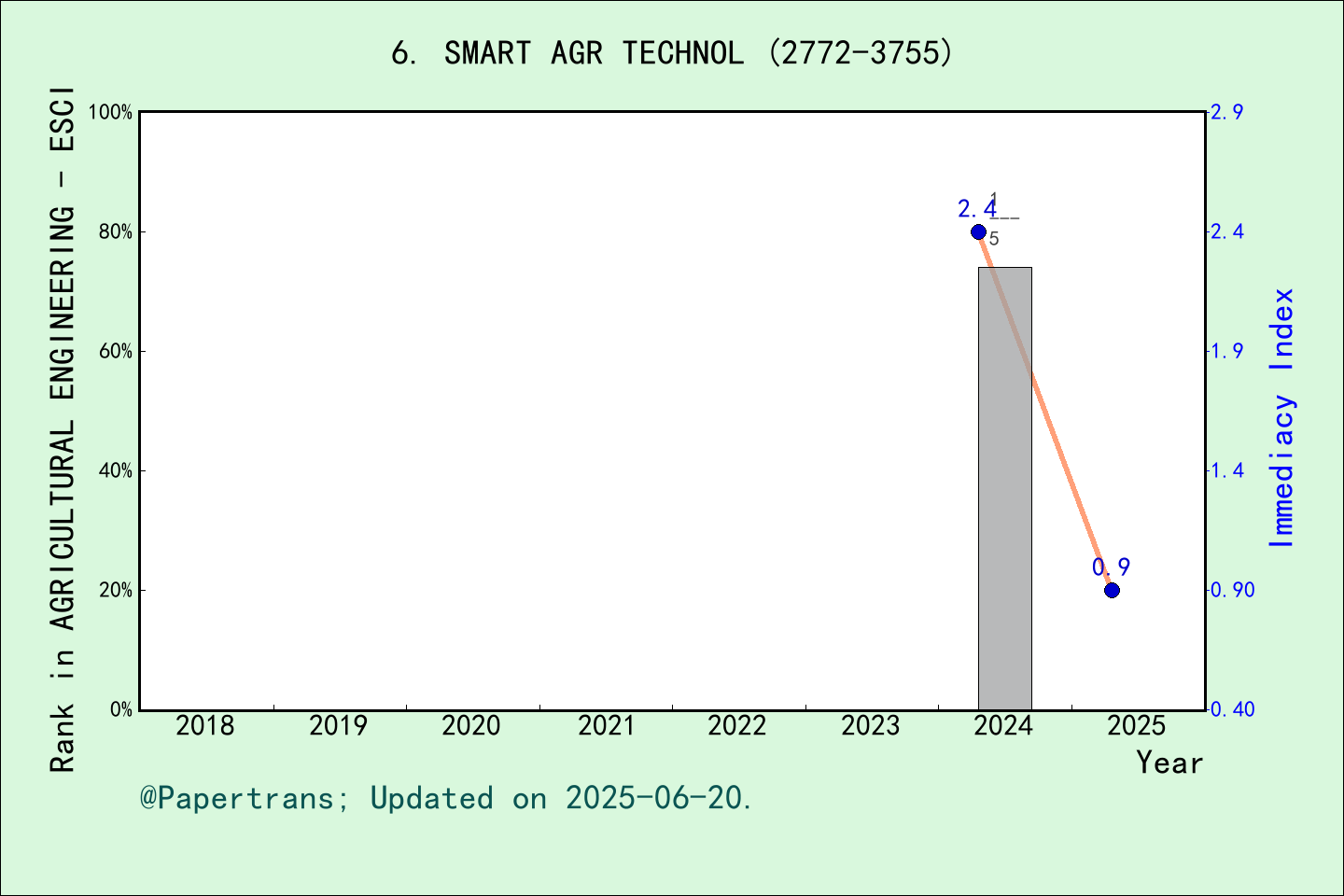 期刊影响因子2024/2025: Smart Agricultural Technology, SMART AGR TECHNOL, ISSN ...
