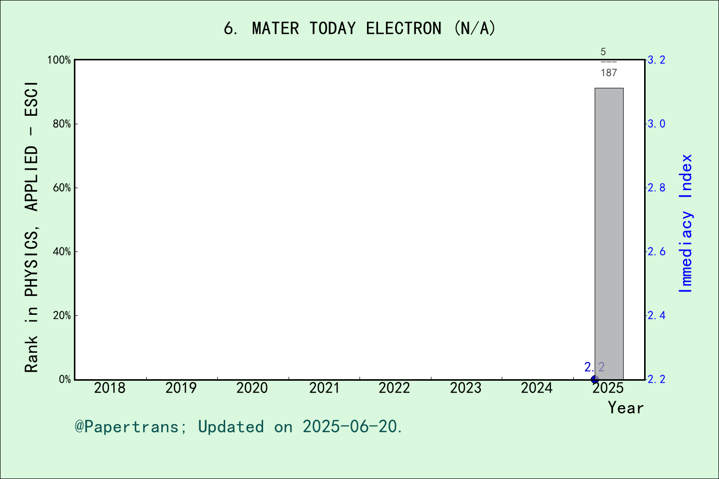 期刊影响因子2024/2025: Materials Today Electronics, MATER TODAY ELECTRON ...